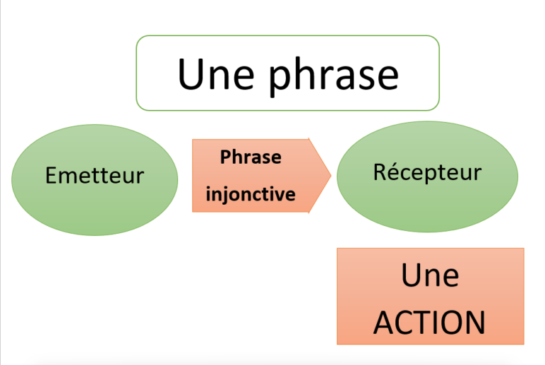 La phrase injonctive - orthocfacile.fr