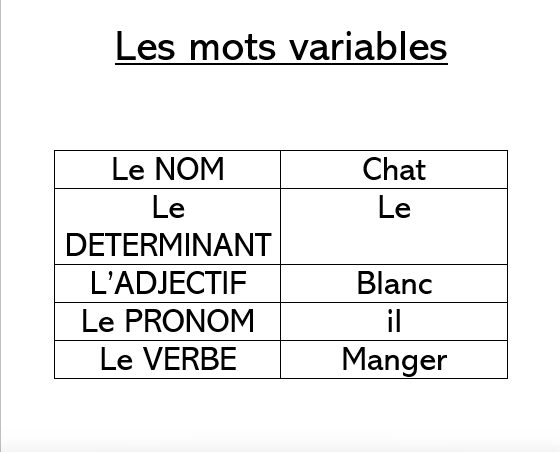 Les neuf classes grammaticales - orthocfacile.fr